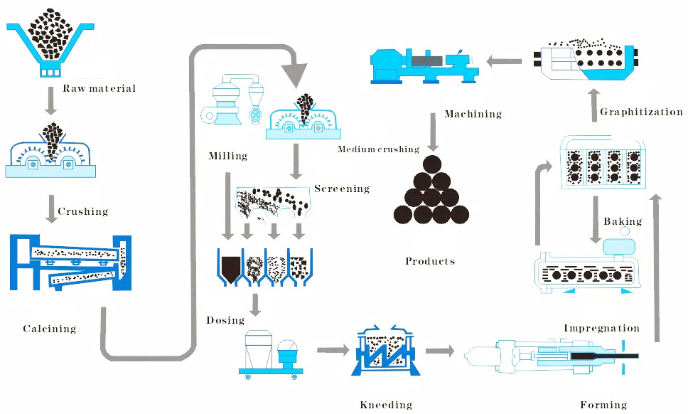Synthetic Graphite Manufacturer - Gotrays Graphite